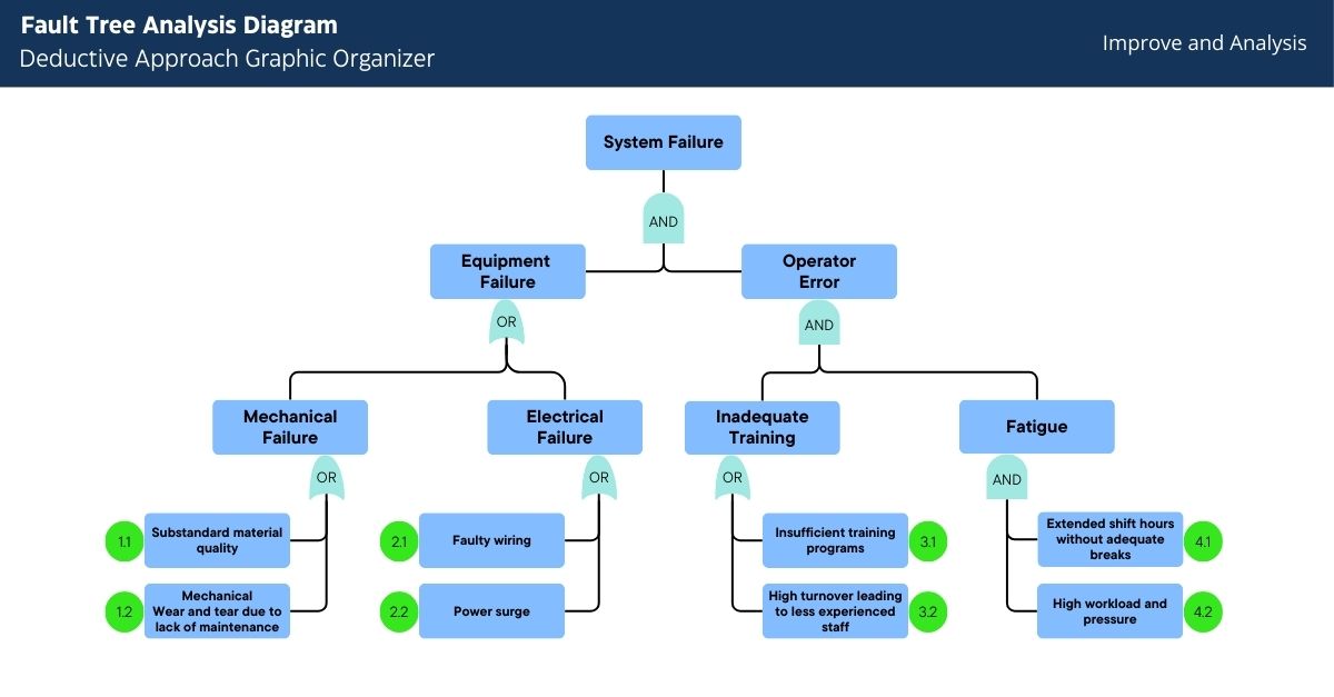 Fault Tree Analysis FTA In The Manufacturing Industry Fault Tree Analysis FTA In The Manufacturing Industry