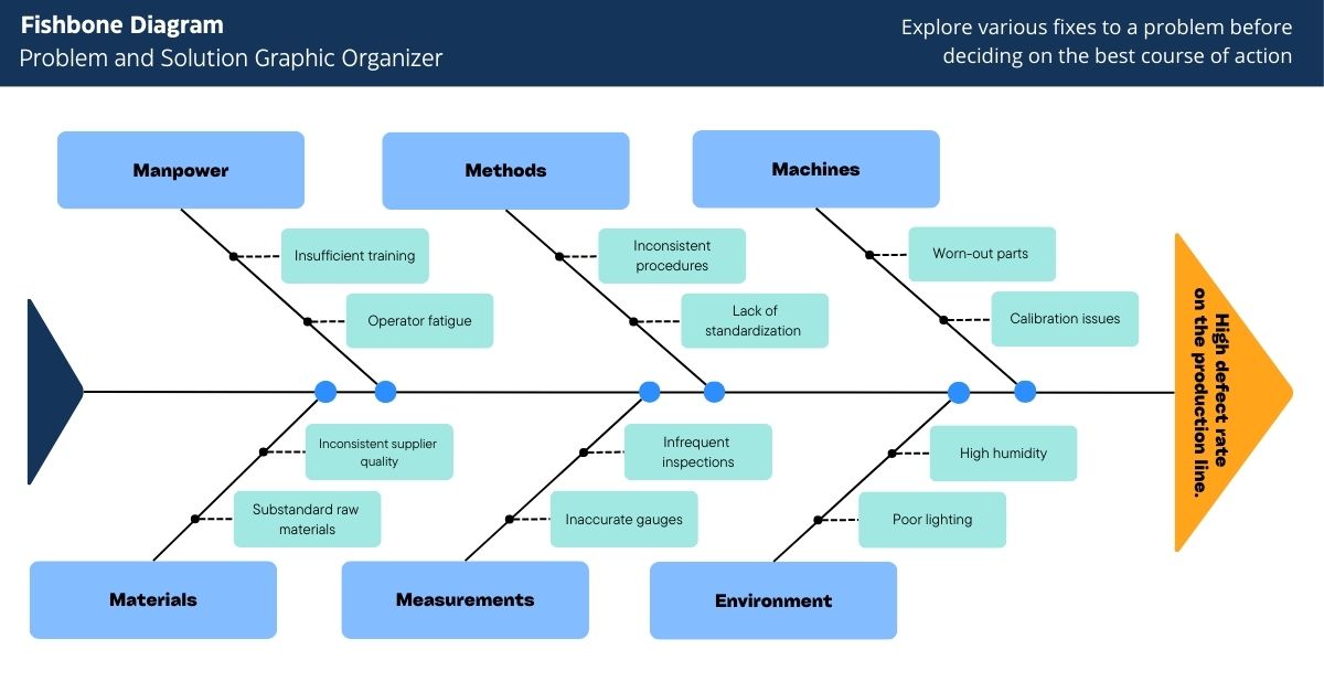Mastering Root Cause Analysis Utilizing The Fishbone Diagram To Boost